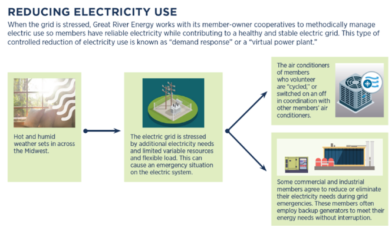 Electric system resilient during sweltering heat | Steele Waseca Co-op ...