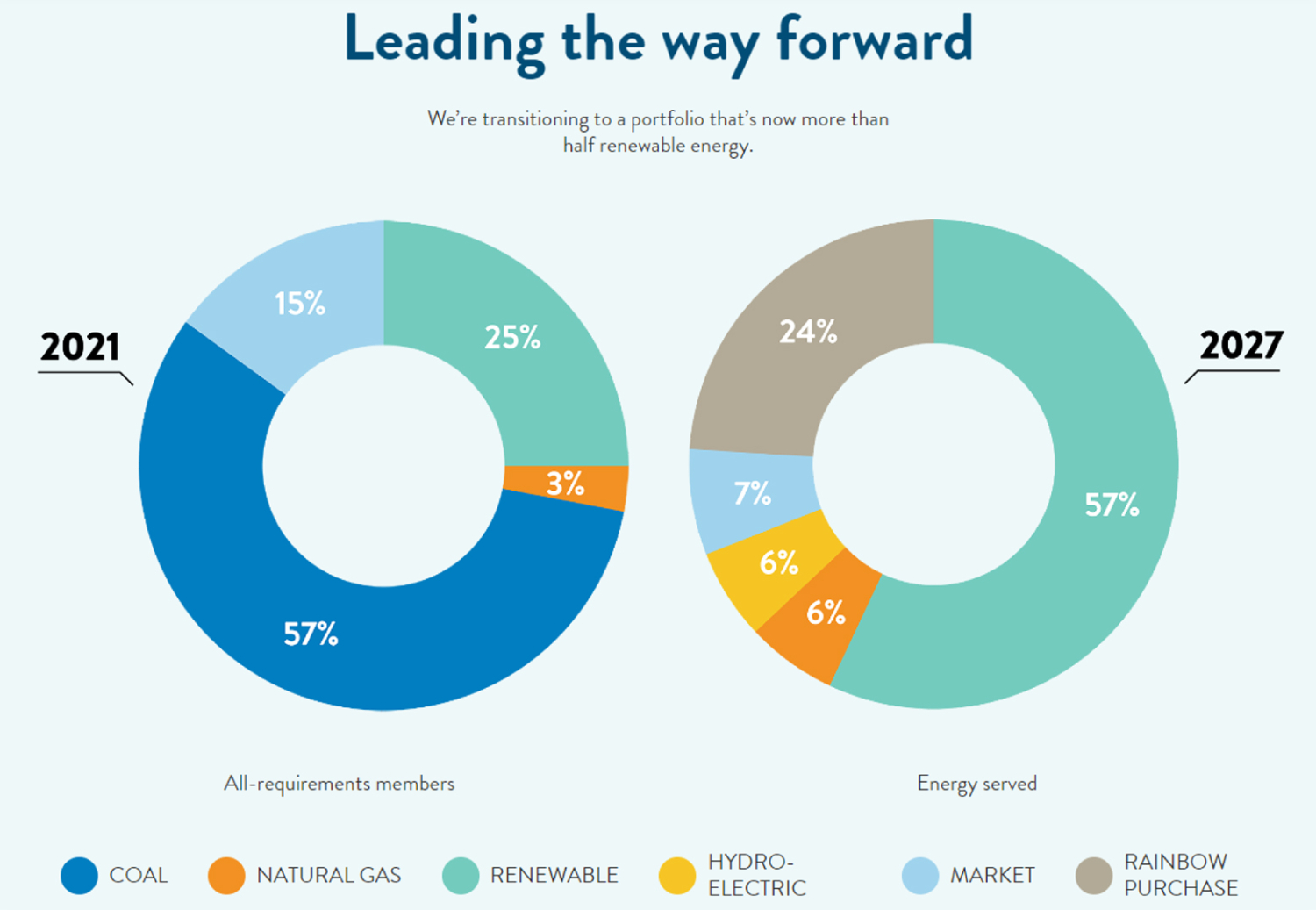 Manager Connection – Reliable, affordable electricity continues in 2024 ...
