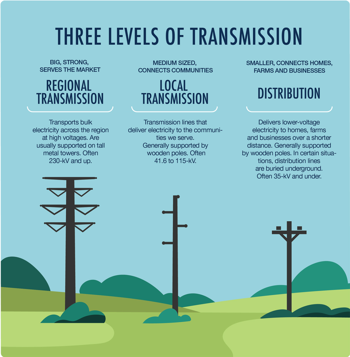 Expanding The Grid While Maintaining Reliability Resiliency Steele Waseca Co Op Electric
